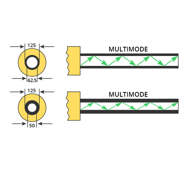 What Is Multimode Fiber? - HANXIN FIBER CABLE
