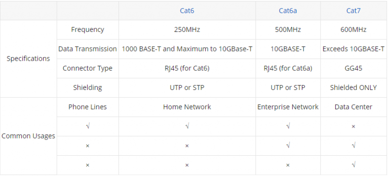 A Brief Introduction to Cat6 vs Cat6a vs Cat7 - HANXIN FIBER CABLE A Brief Introduction to Cat6 vs Cat6a vs Cat7 - HANXIN FIBER CABLE