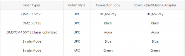 How to Identify the Fiber Color Code? - HANXIN FIBER CABLE