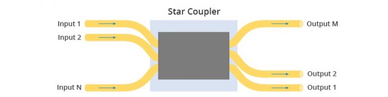 Different Fiber Optic Coupler Types - HANXIN FIBER CABLE