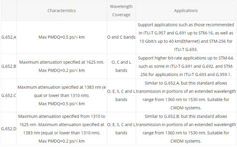 ITU-T G.652 - Standard Single-Mode Fiber for CWDM Systems - HANXIN ...
