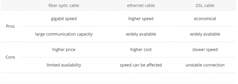 Fiber vs. Ethernet vs. DSL Cable: Comparison of Pros and Cons - HANXIN ...